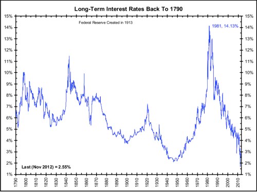 Long-Term Interest Rates and Growth | Risk and Well-Being